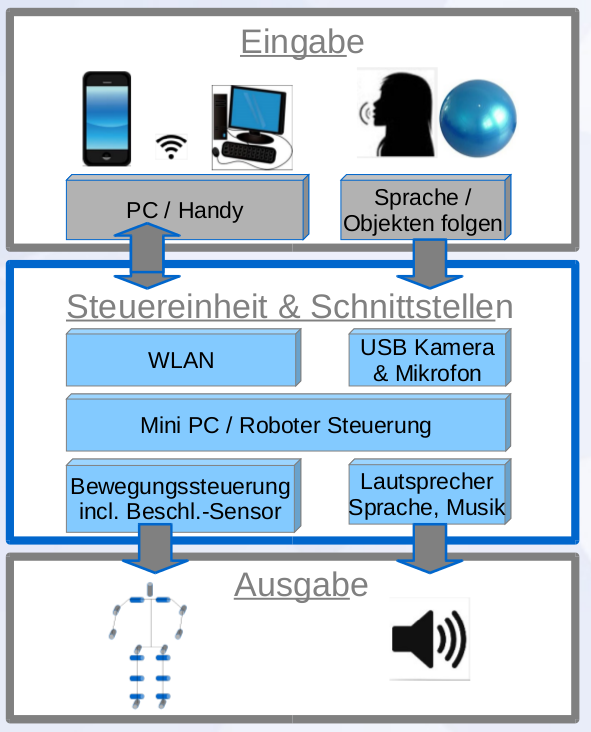 Technik - German-Robot.com | Open Source Humanoid Robot